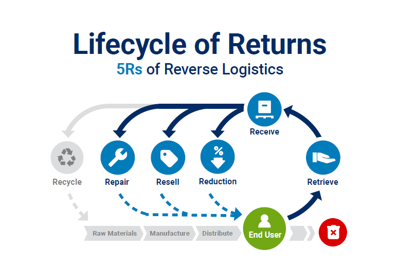 The Essential Guide to Reverse Logistics for the Retail Industry